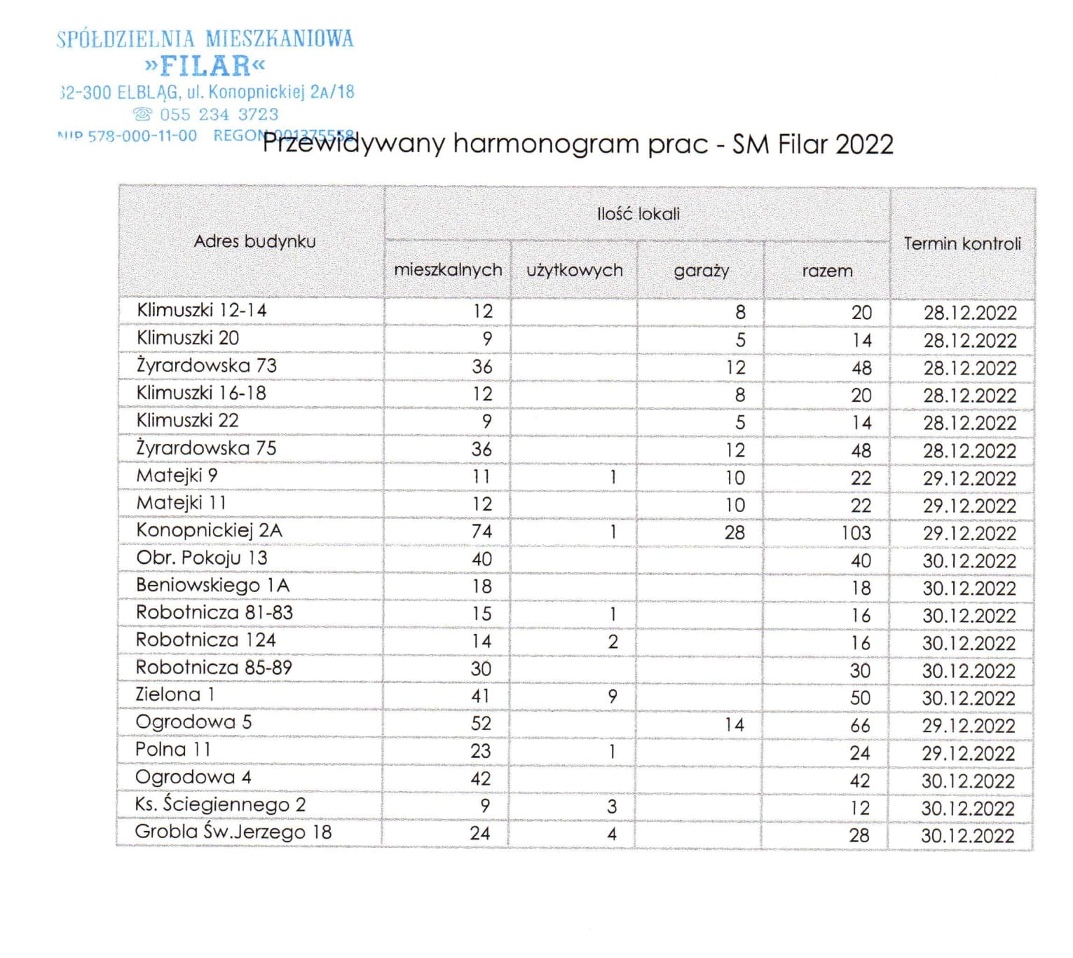 Kontrola instalacji elektrycznych – harmonogram – Spółdzielnia ...